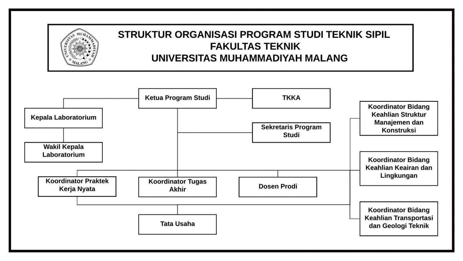 Struktur Organisasi - Program Studi Teknik Sipil UMM